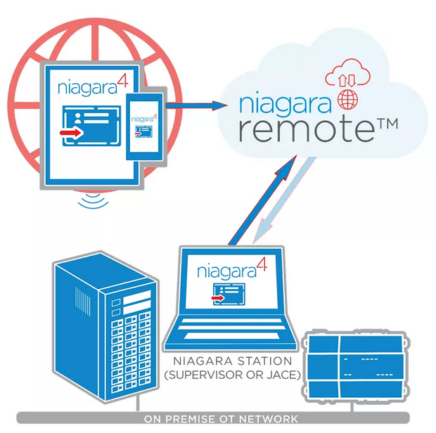 NCS Recover & Remote + SMA-8100-5YR | alvasys automation ag